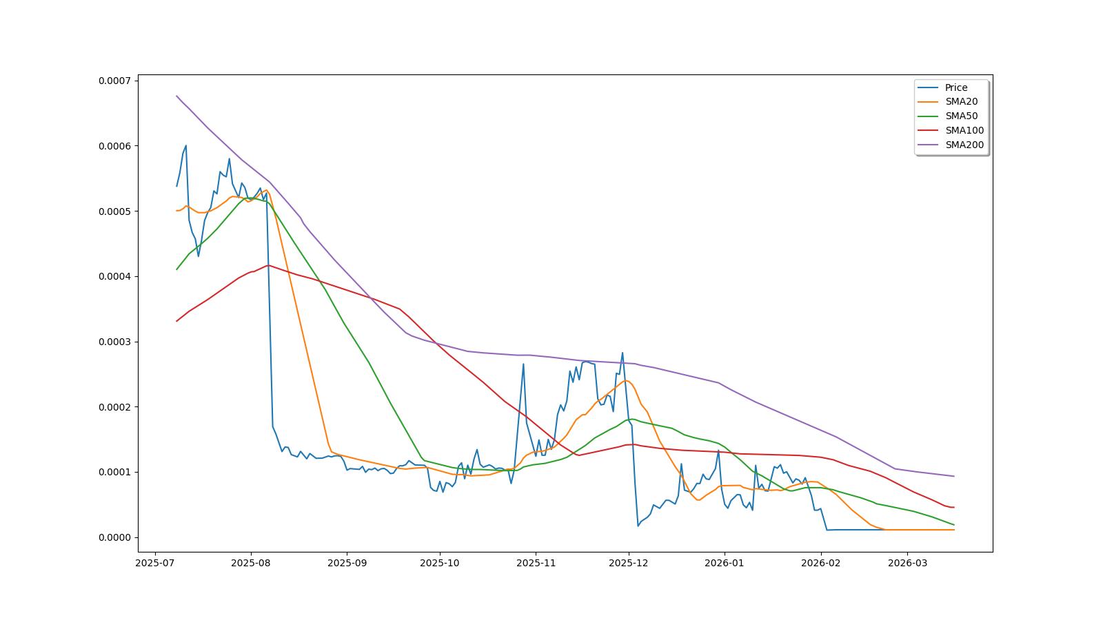 Magical Blocks Simple Moving Averages