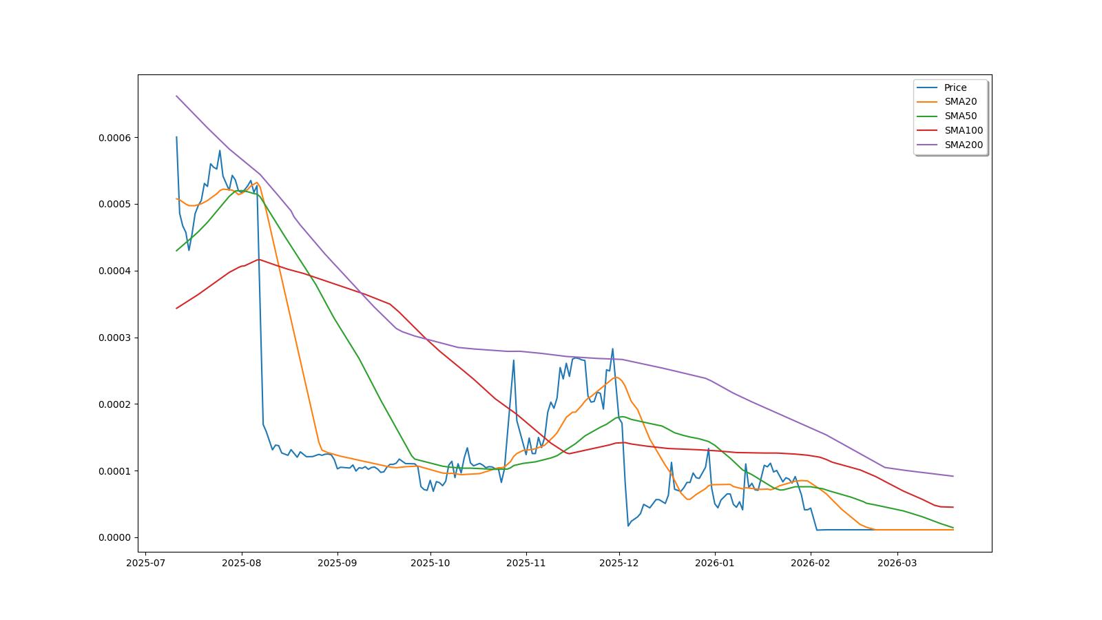 Magical Blocks Simple Moving Averages