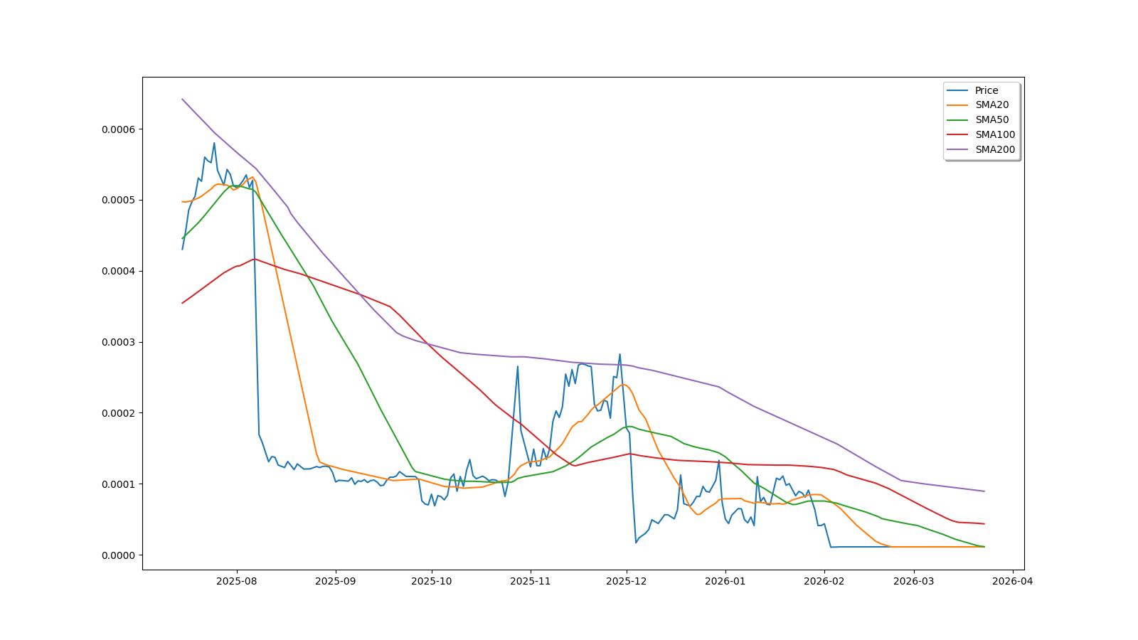 Magical Blocks Simple Moving Averages