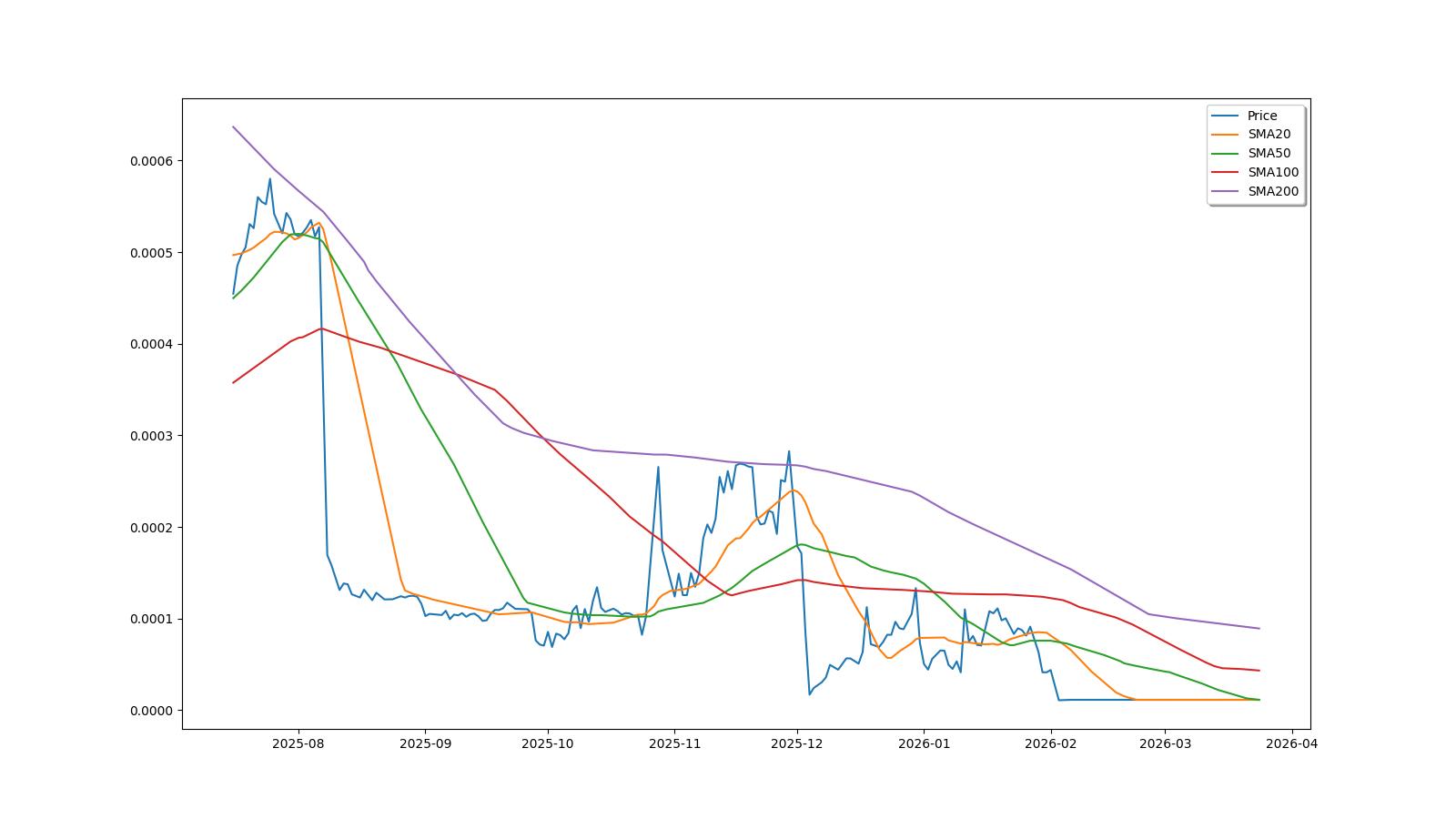Magical Blocks Simple Moving Averages