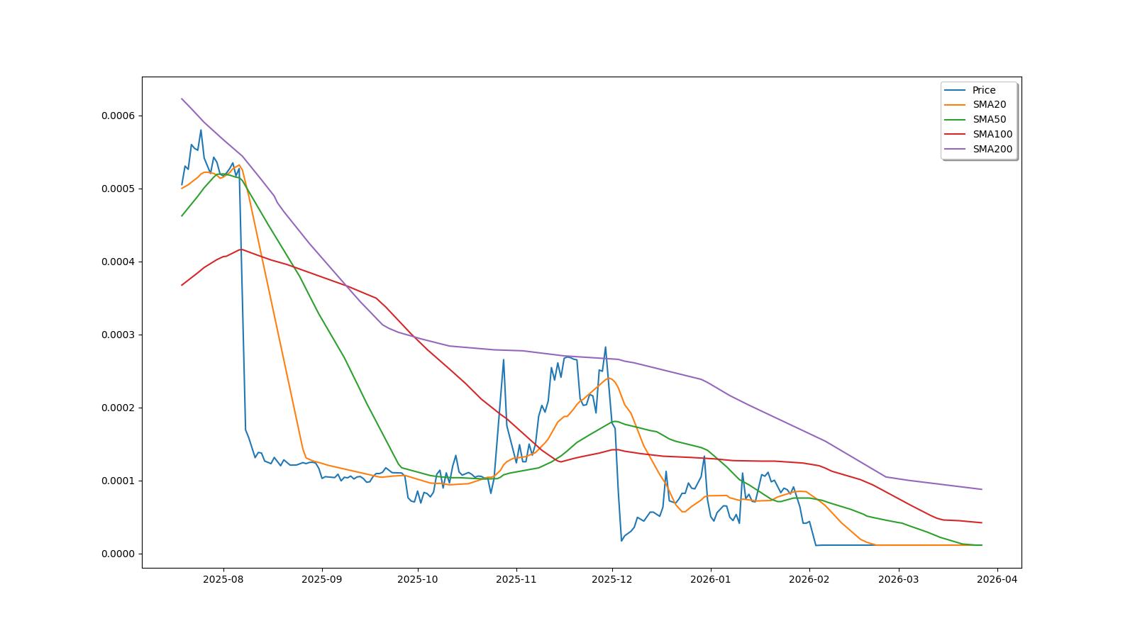 Magical Blocks Simple Moving Averages