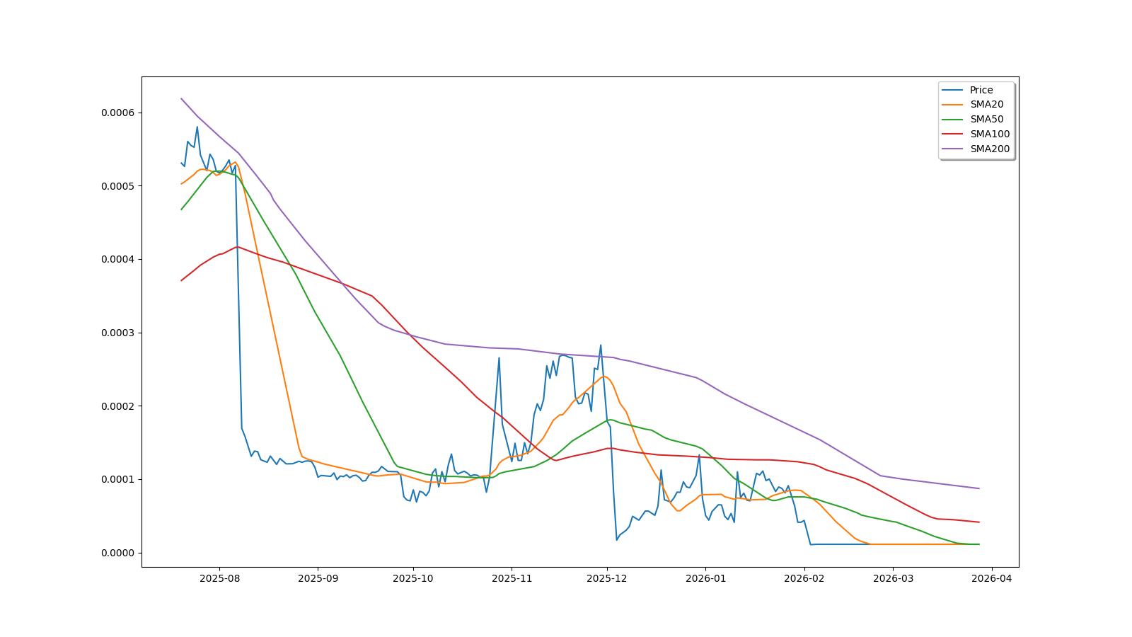 Magical Blocks Simple Moving Averages