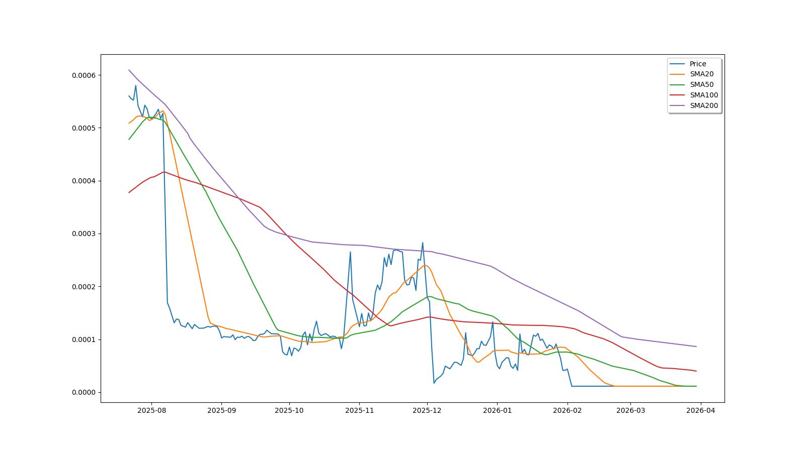 Magical Blocks Simple Moving Averages