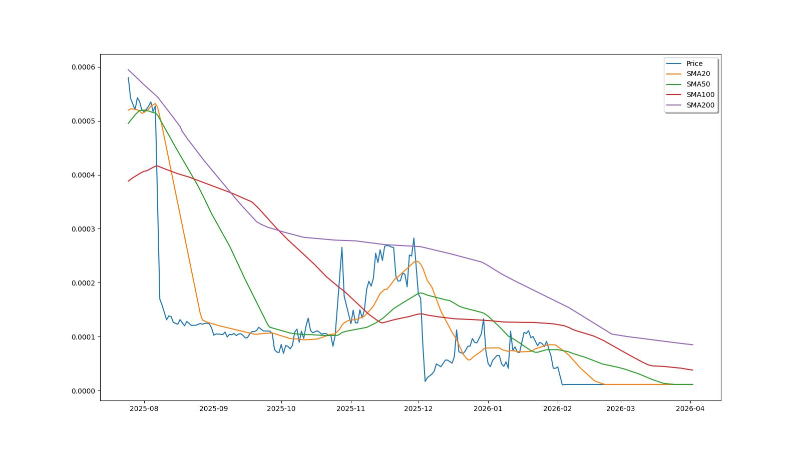 Magical Blocks Simple Moving Averages