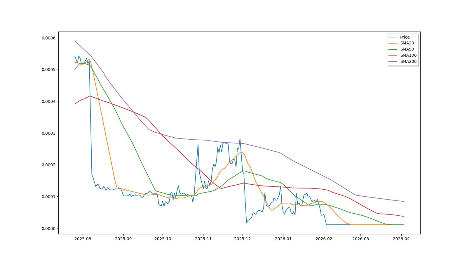Magical Blocks Simple Moving Averages