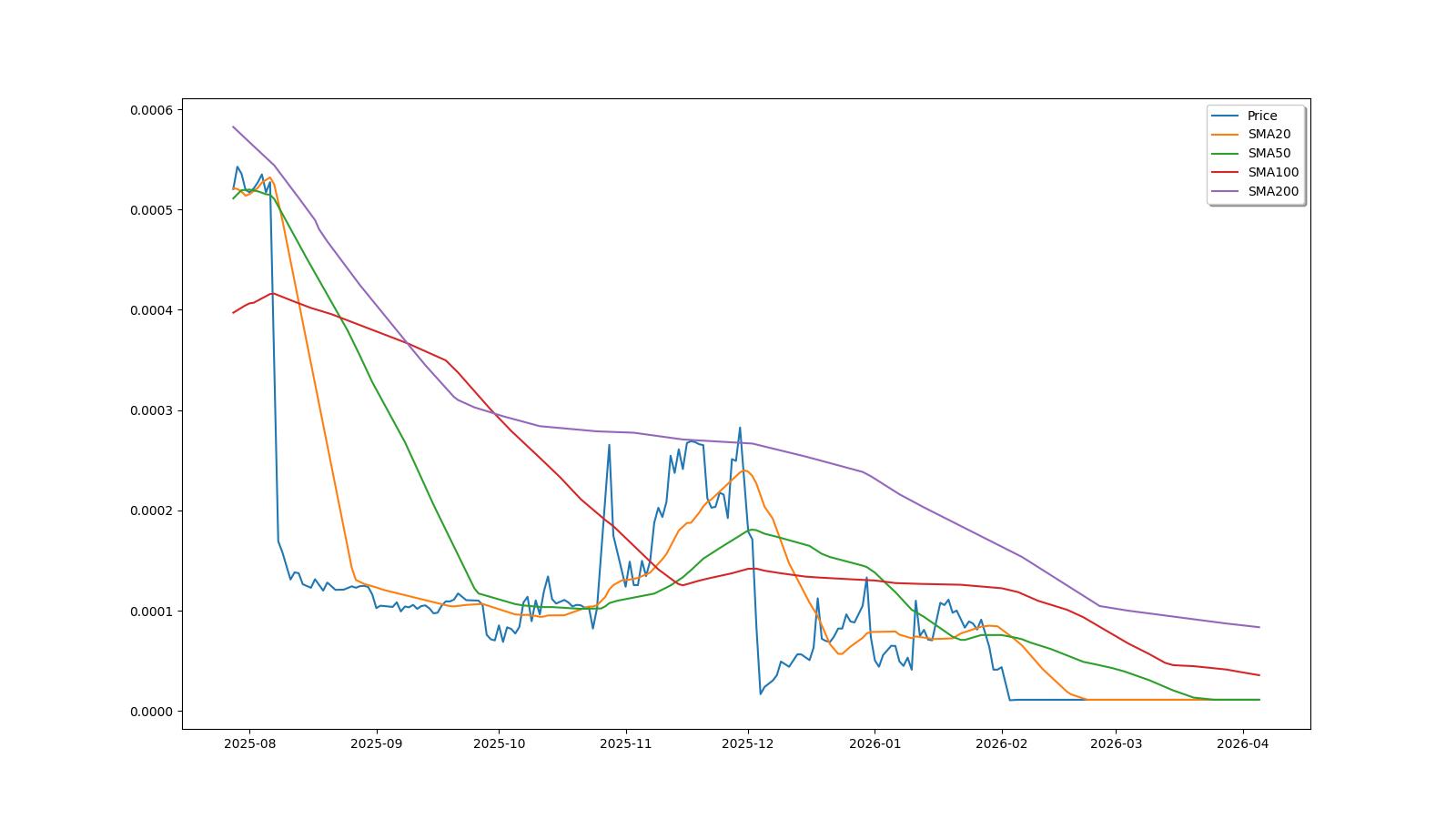 Magical Blocks Simple Moving Averages