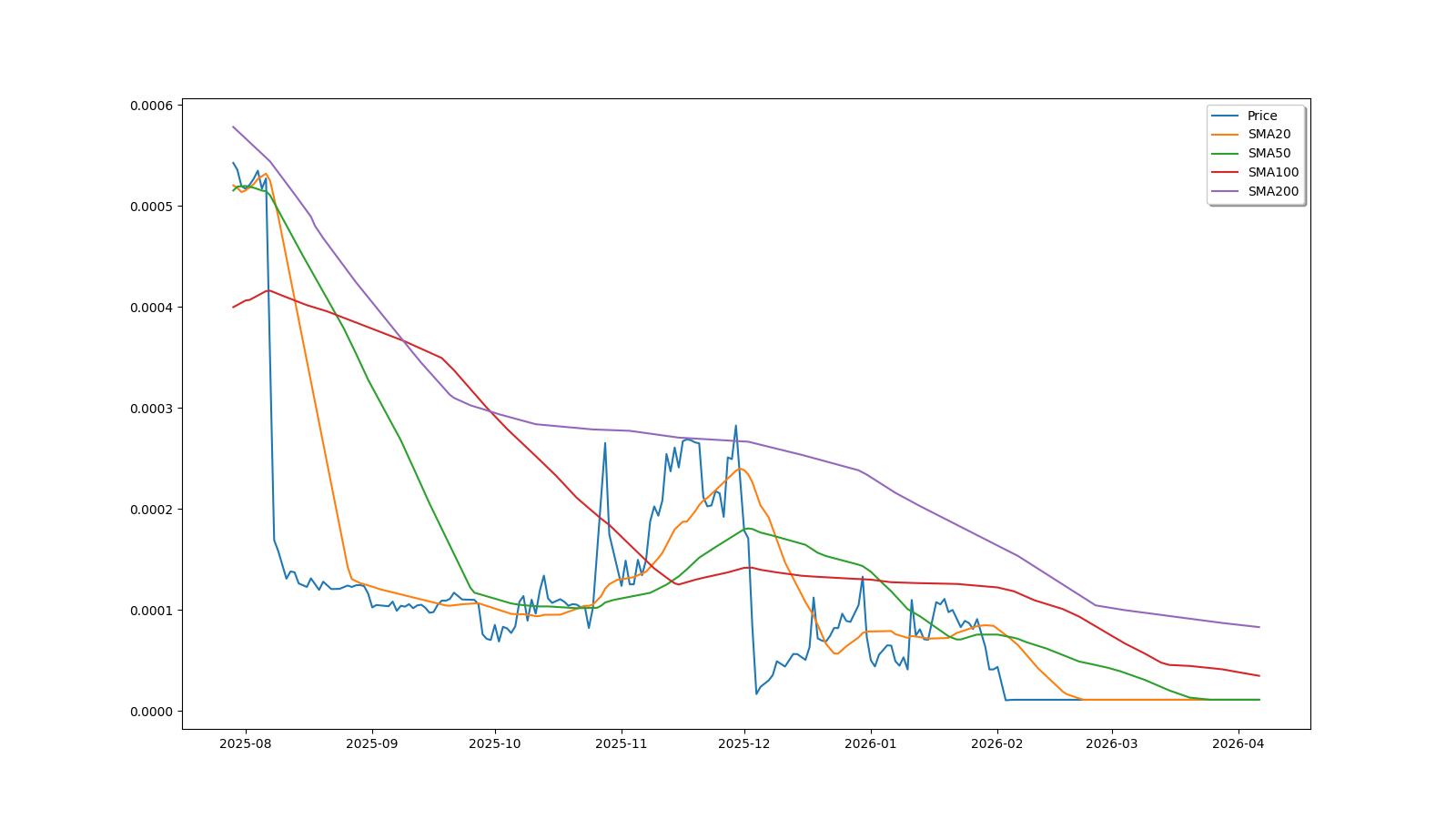 Magical Blocks Simple Moving Averages