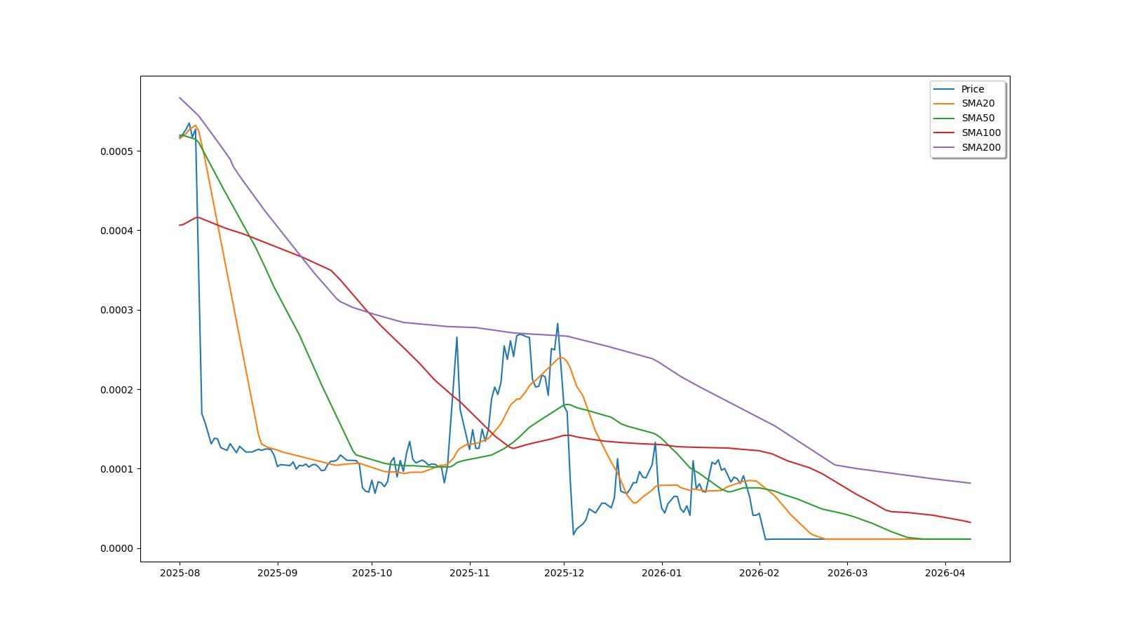 Magical Blocks Simple Moving Averages