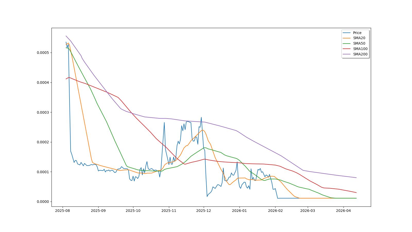 Magical Blocks Simple Moving Averages