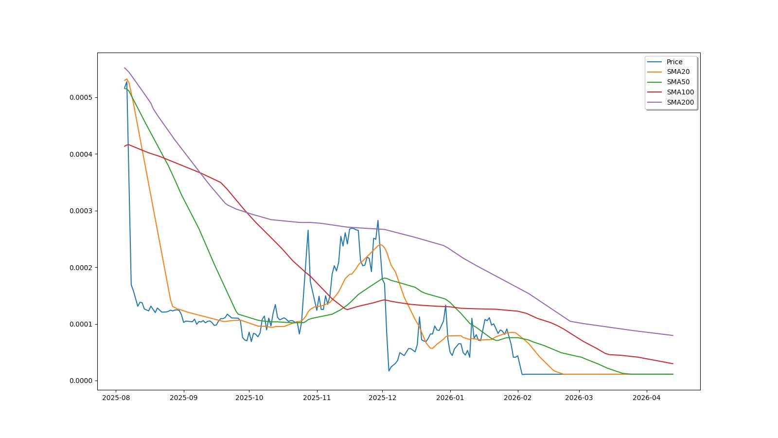 Magical Blocks Simple Moving Averages