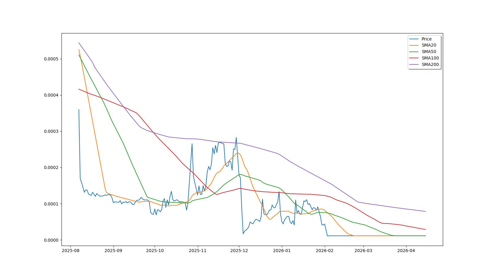 Magical Blocks Simple Moving Averages