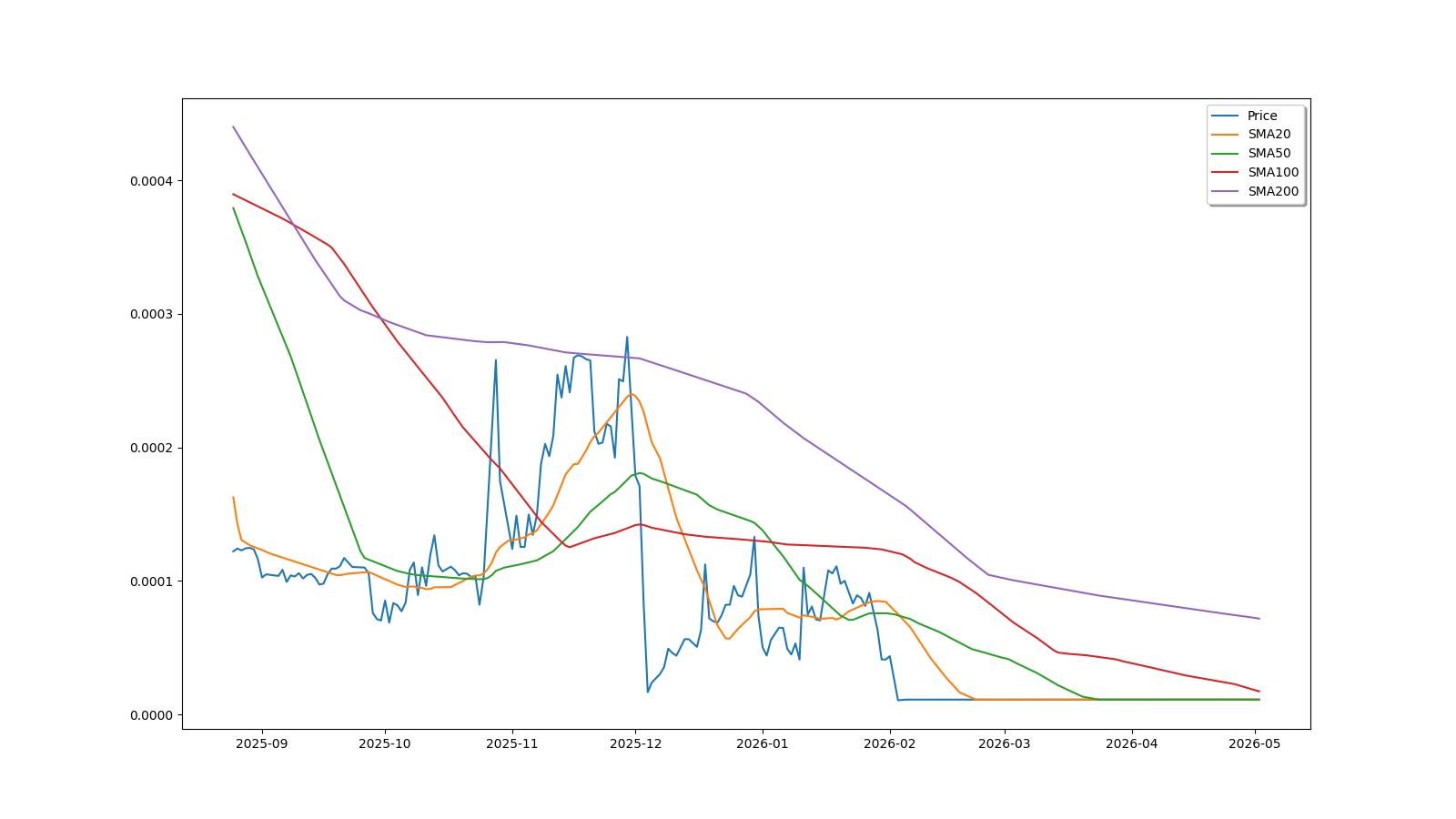 Magical Blocks Simple Moving Averages