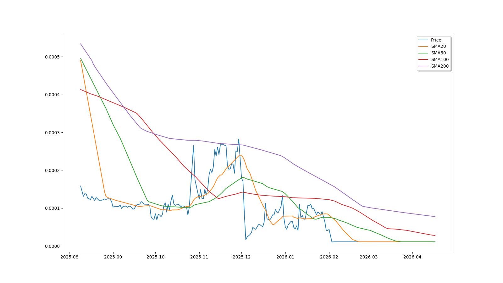Magical Blocks Simple Moving Averages
