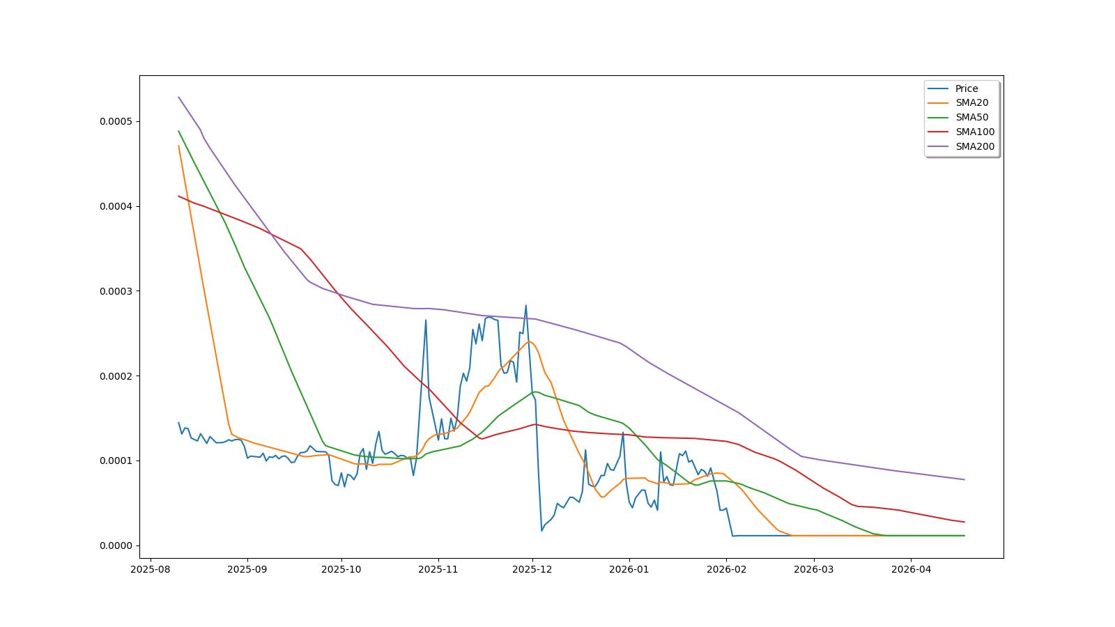 Magical Blocks Simple Moving Averages