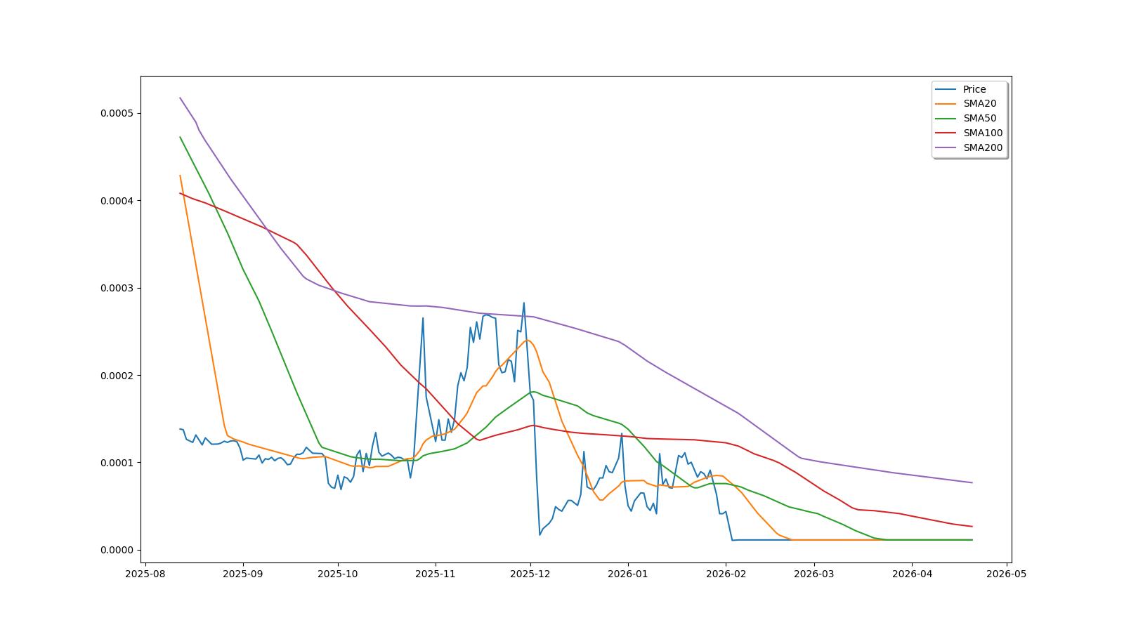 Magical Blocks Simple Moving Averages