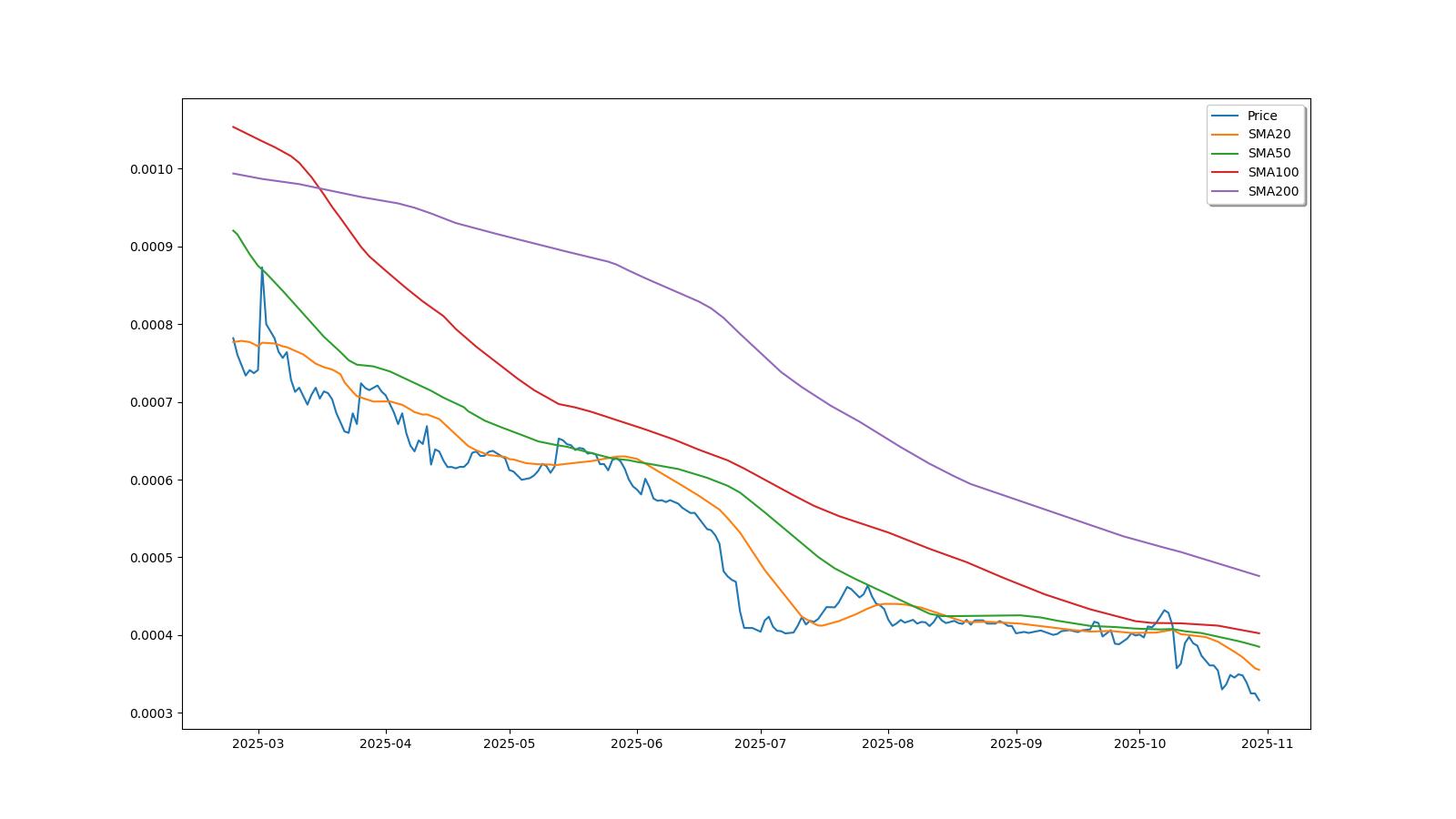 MagicCraft Simple Moving Averages
