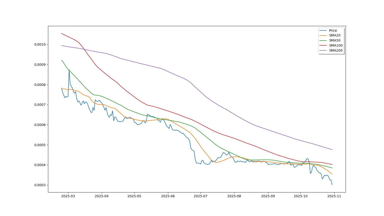 MagicCraft Simple Moving Averages