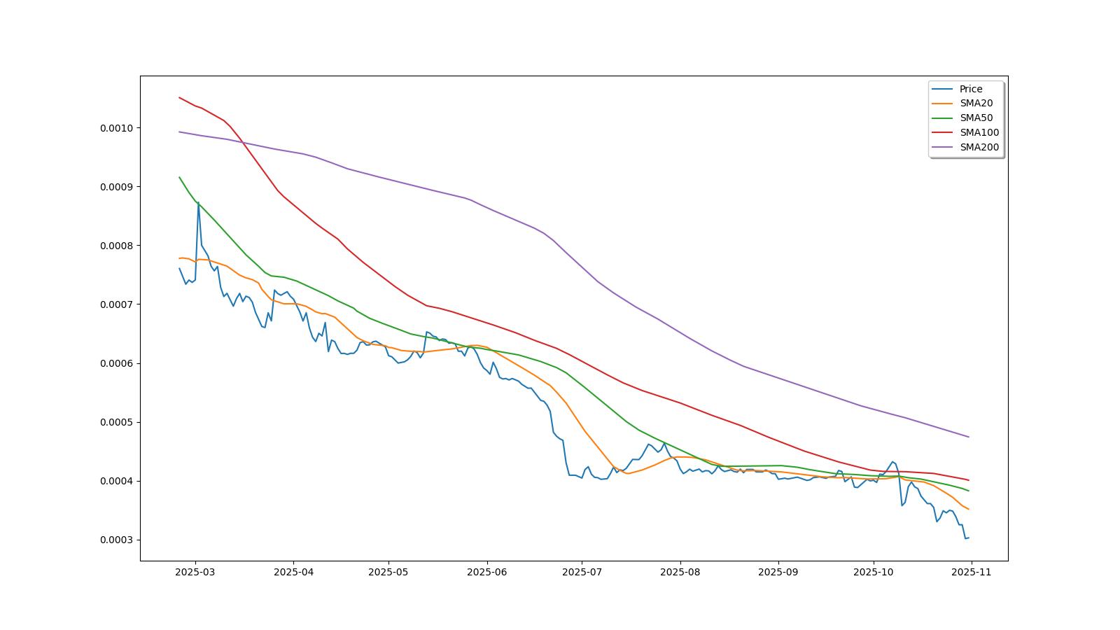 MagicCraft Simple Moving Averages