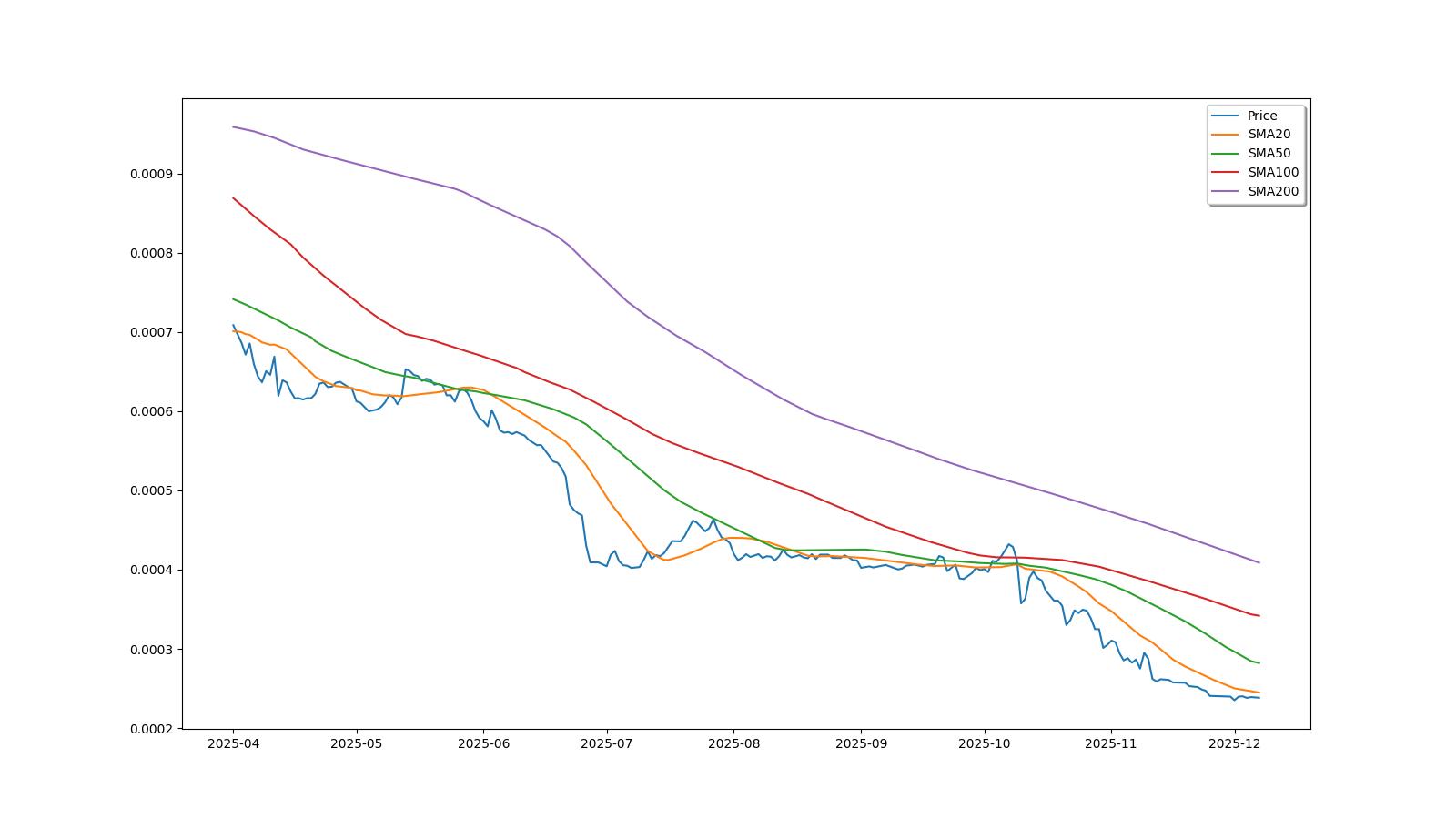 MagicCraft Simple Moving Averages