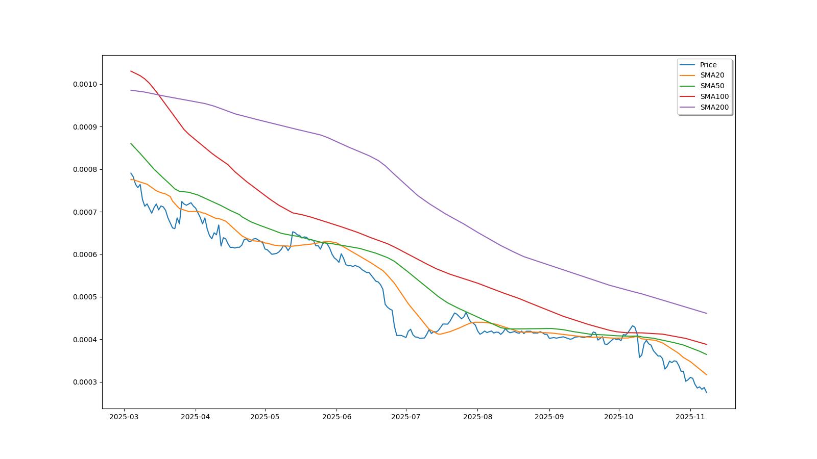 MagicCraft Simple Moving Averages