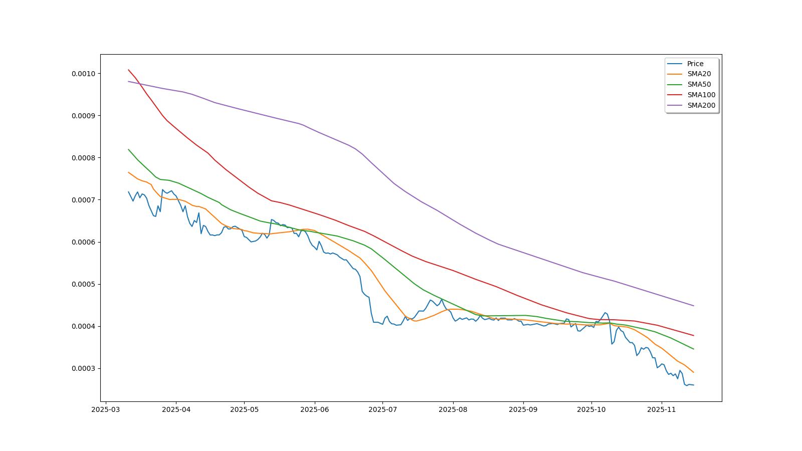 MagicCraft Simple Moving Averages