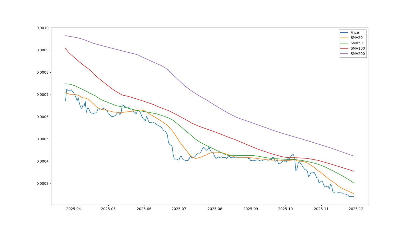 MagicCraft Simple Moving Averages