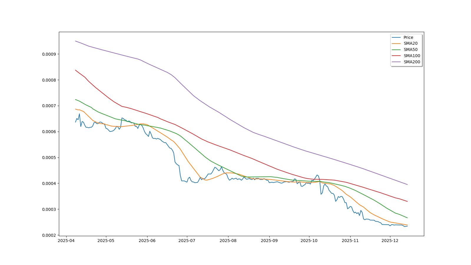 MagicCraft Simple Moving Averages