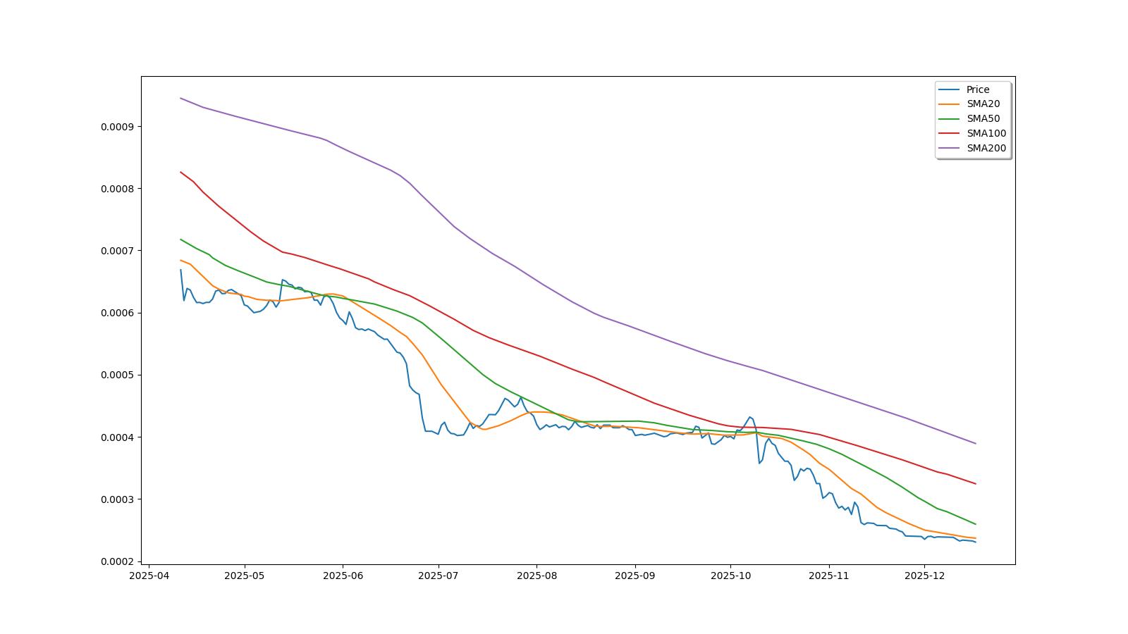 MagicCraft Simple Moving Averages