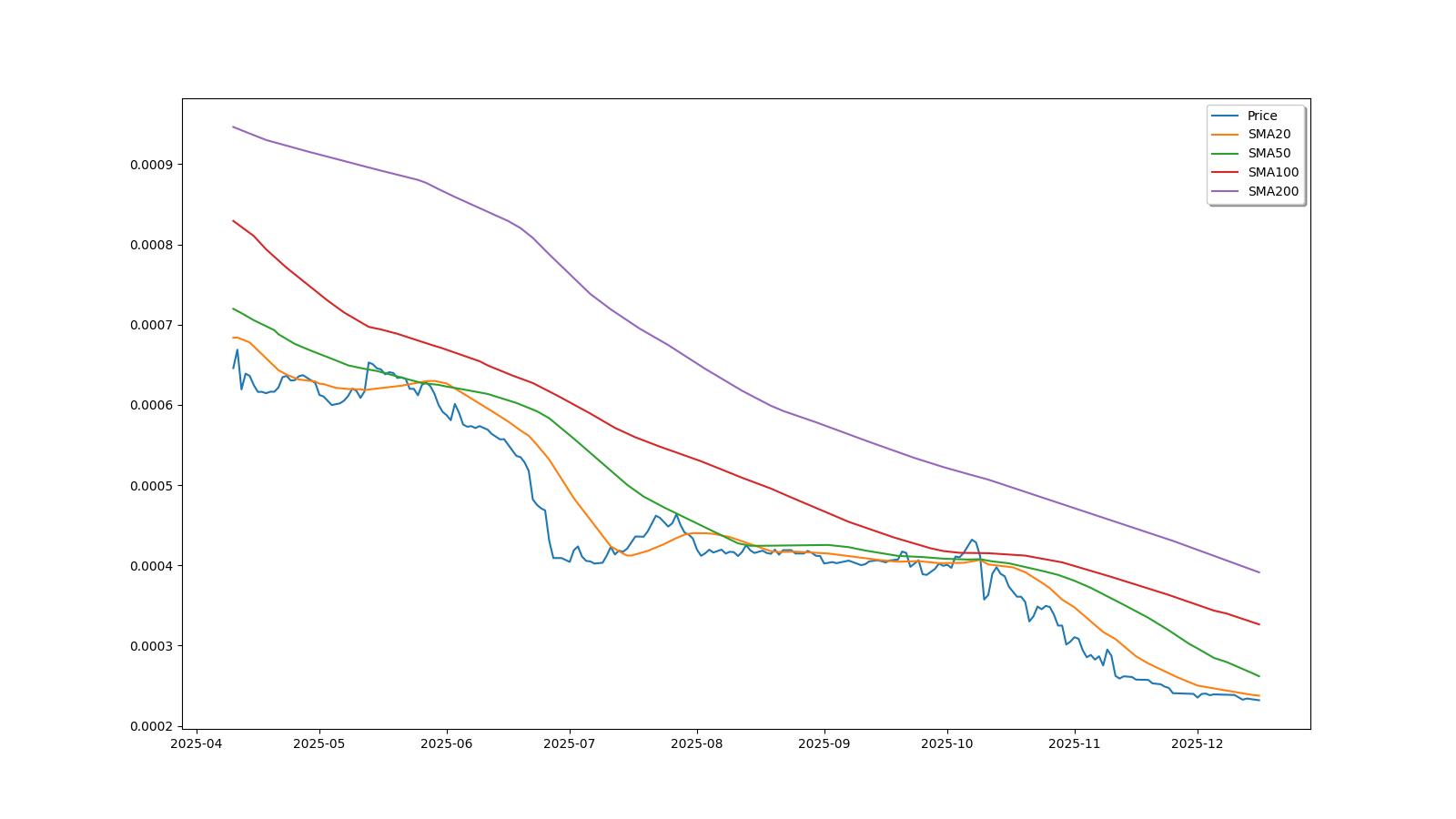 MagicCraft Simple Moving Averages