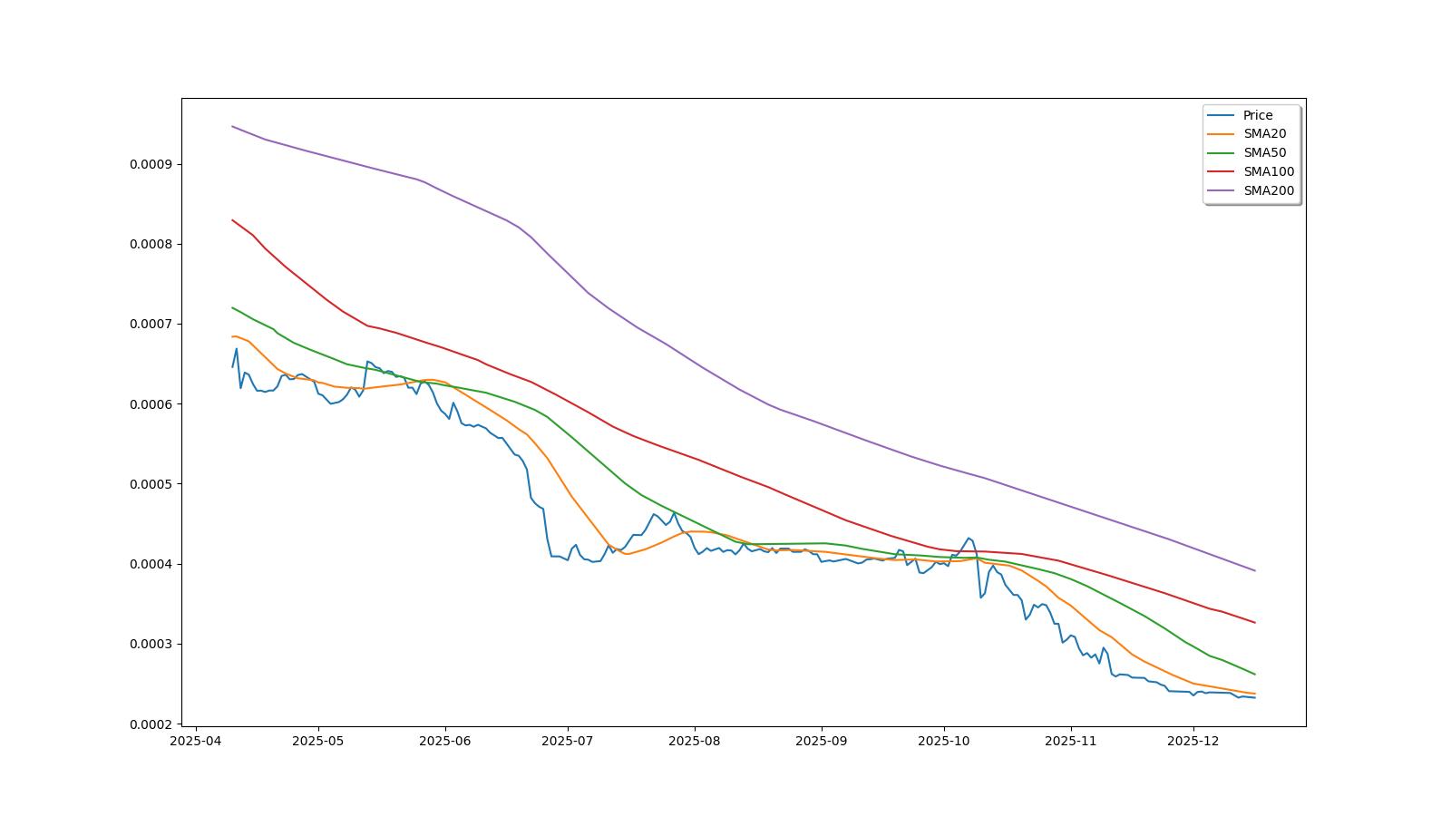 MagicCraft Simple Moving Averages