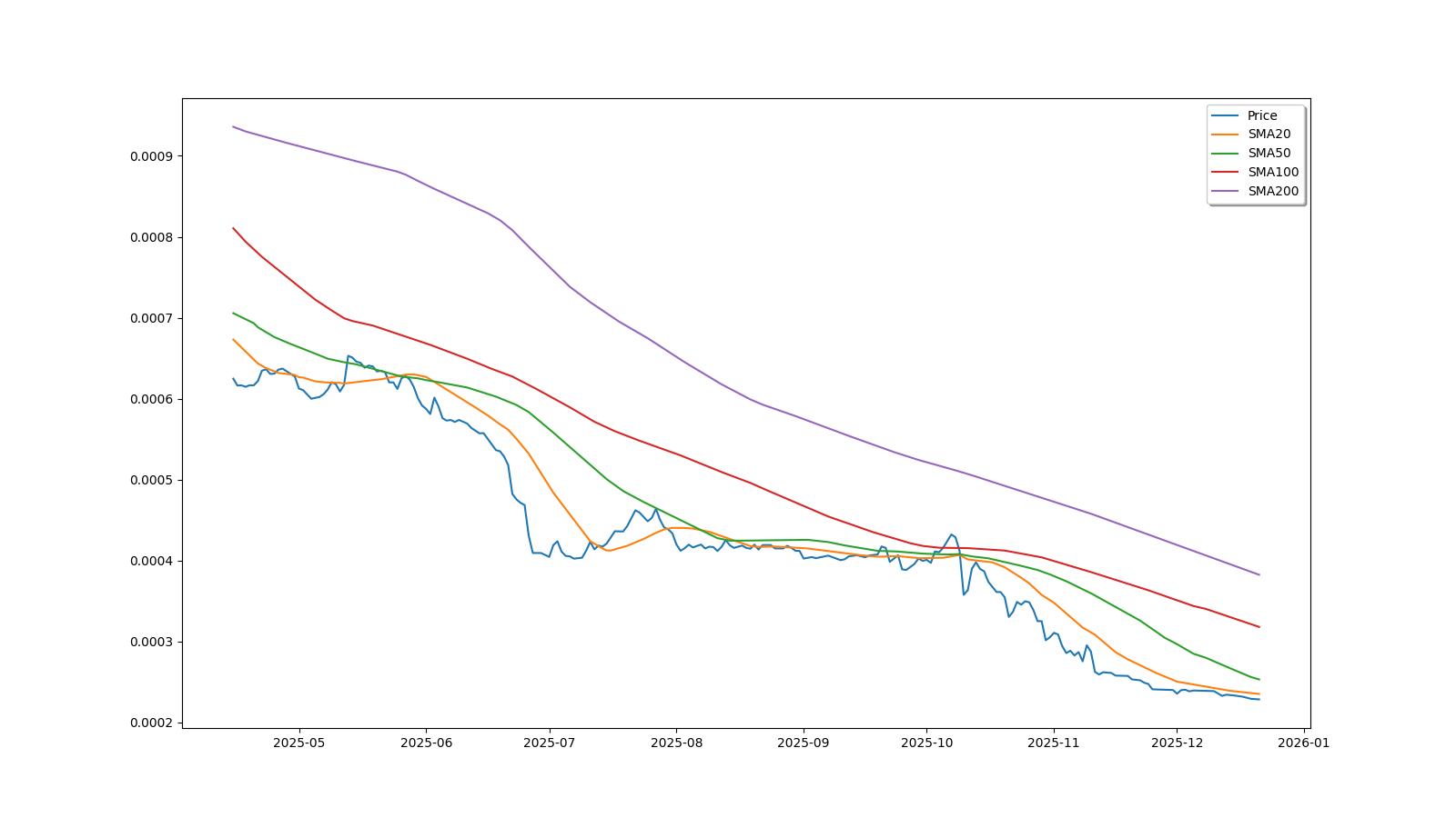 MagicCraft Simple Moving Averages