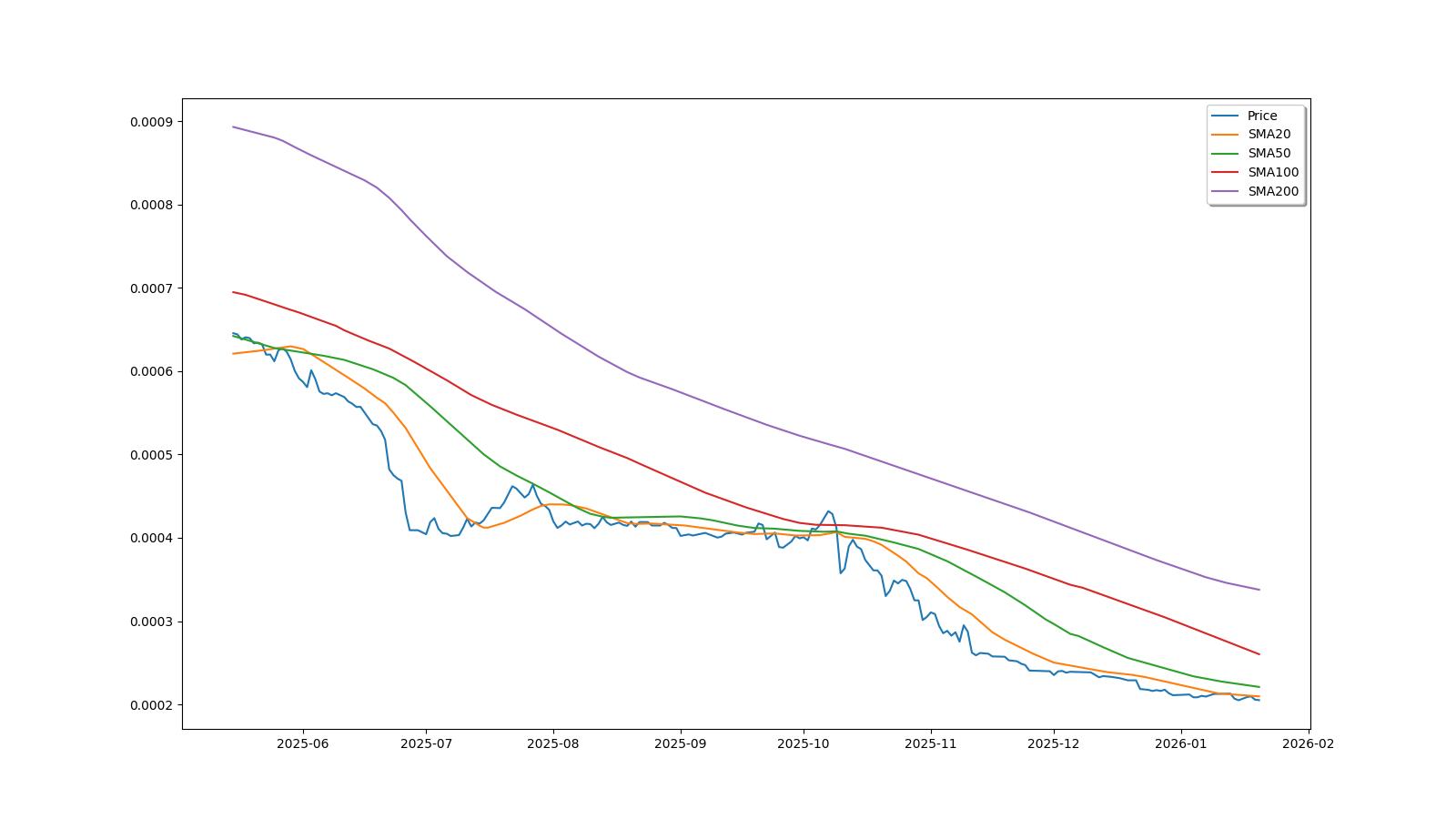 MagicCraft Simple Moving Averages