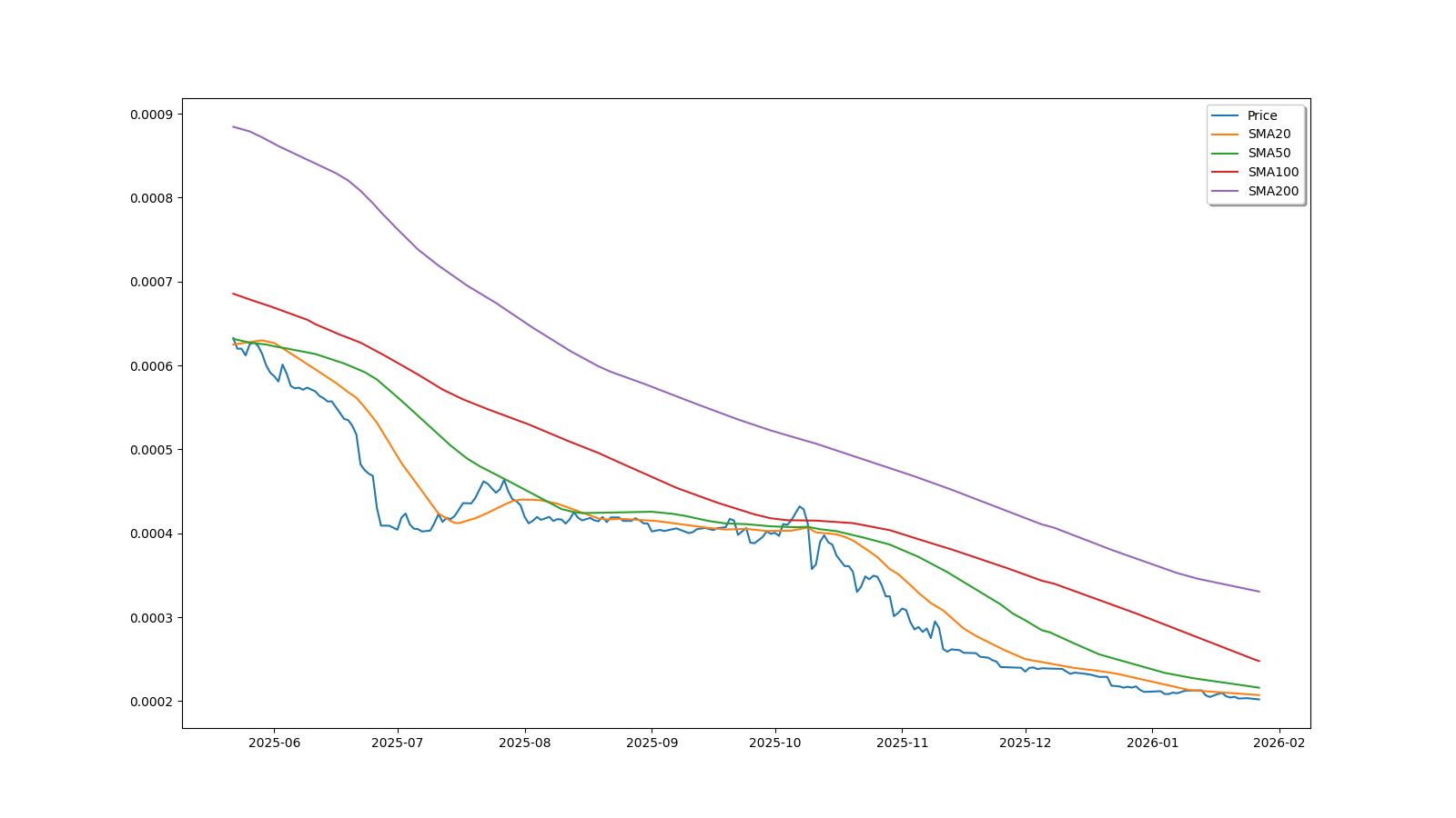 MagicCraft Simple Moving Averages