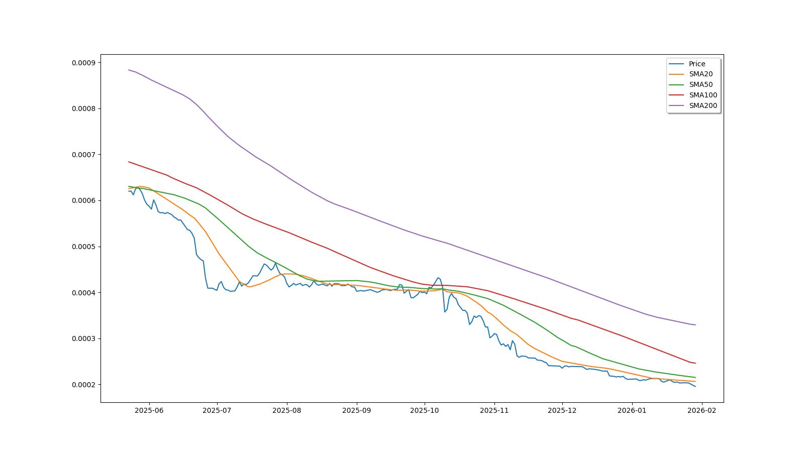 MagicCraft Simple Moving Averages