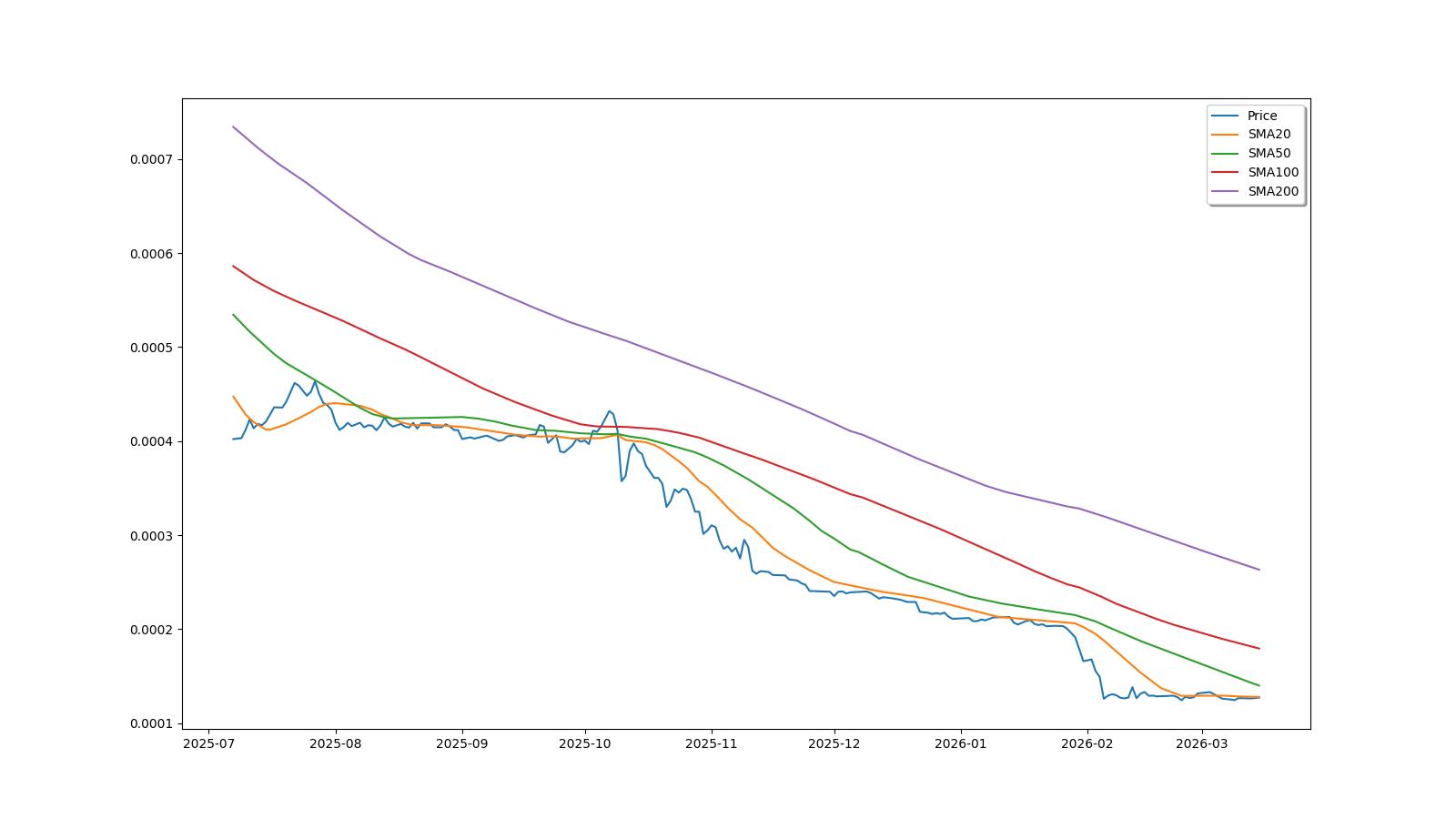 MagicCraft Simple Moving Averages