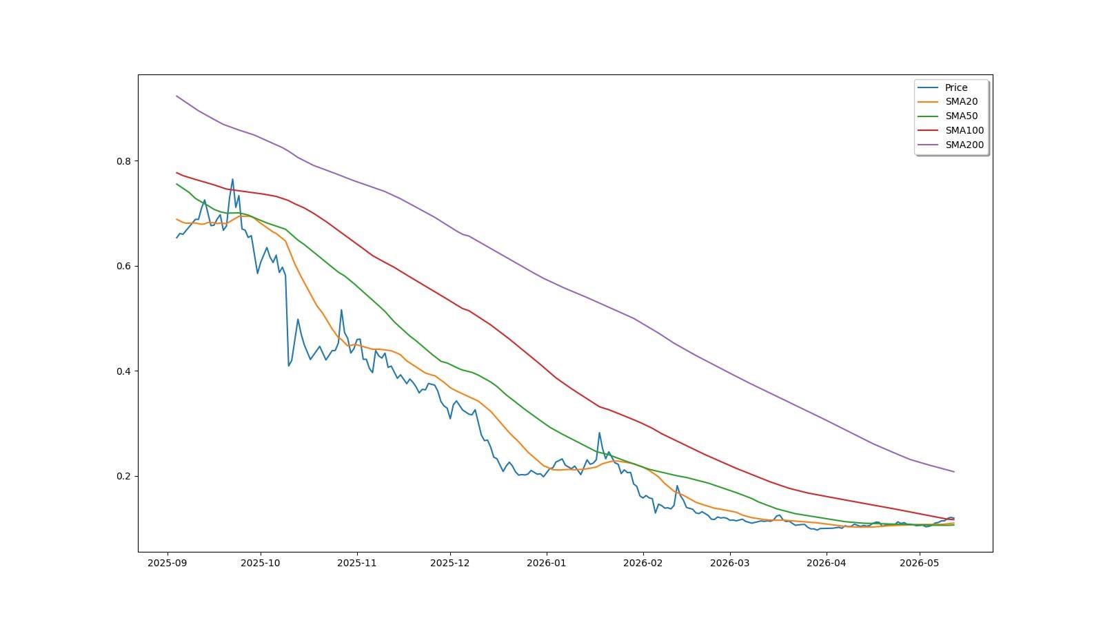 Magic Eden Simple Moving Averages