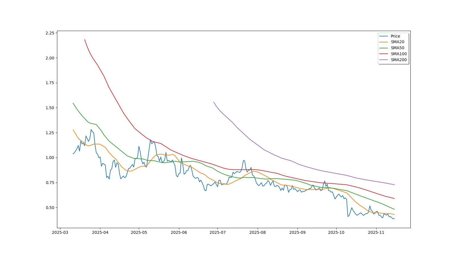 Magic Eden Simple Moving Averages