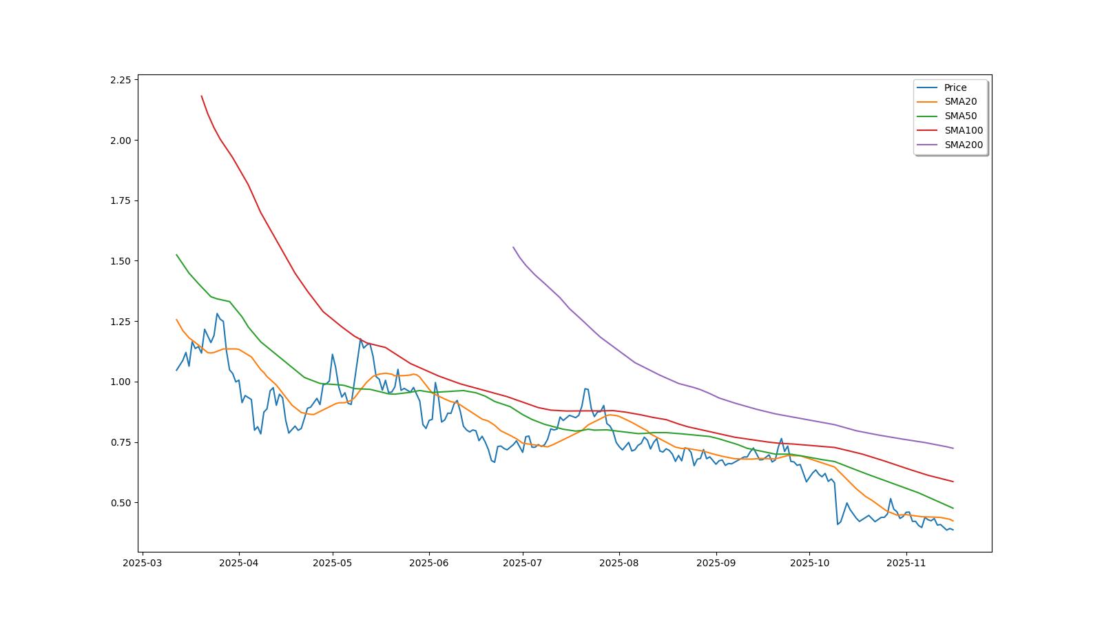 Magic Eden Simple Moving Averages