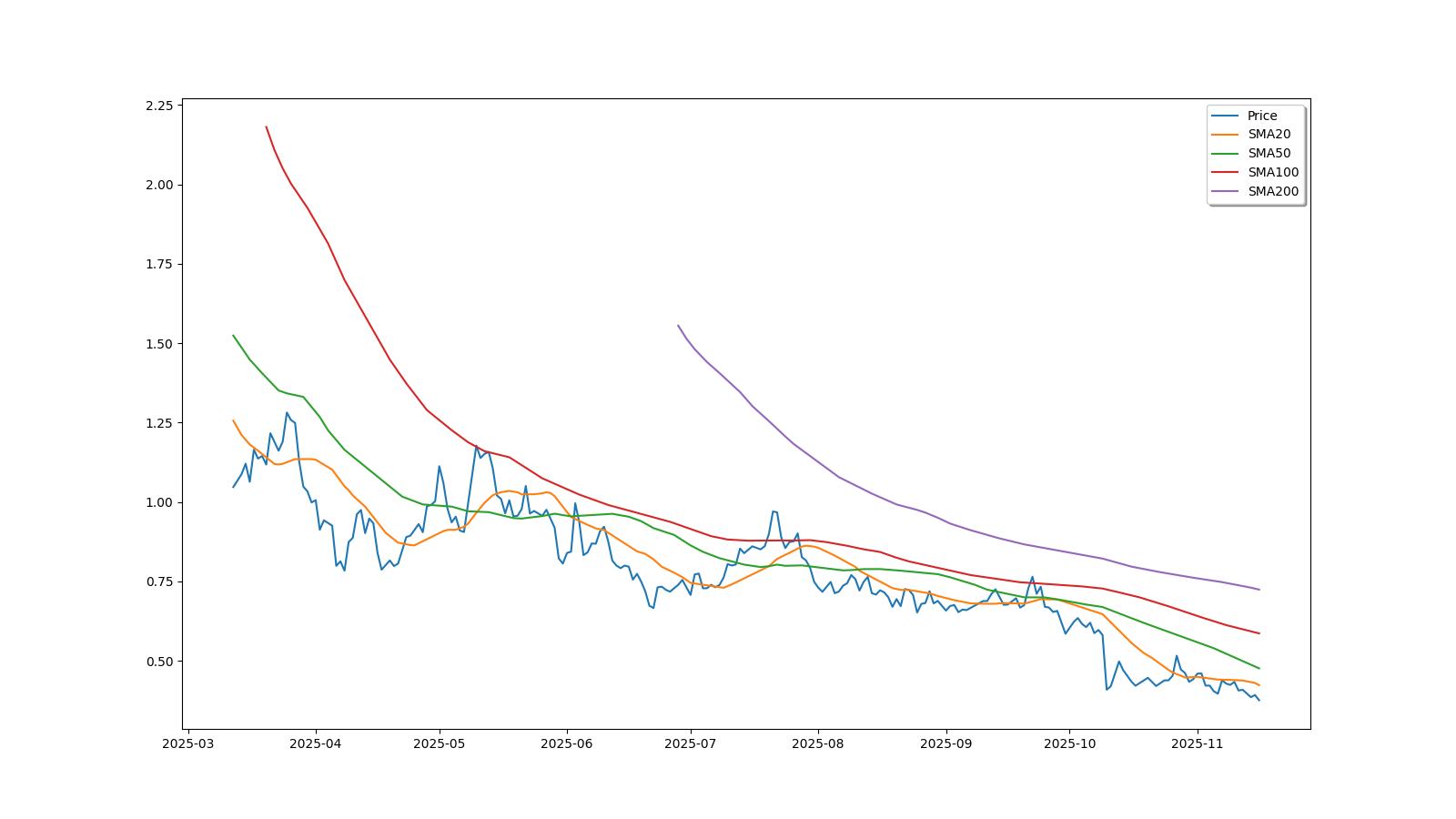 Magic Eden Simple Moving Averages
