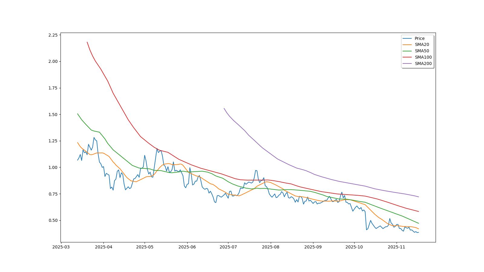 Magic Eden Simple Moving Averages
