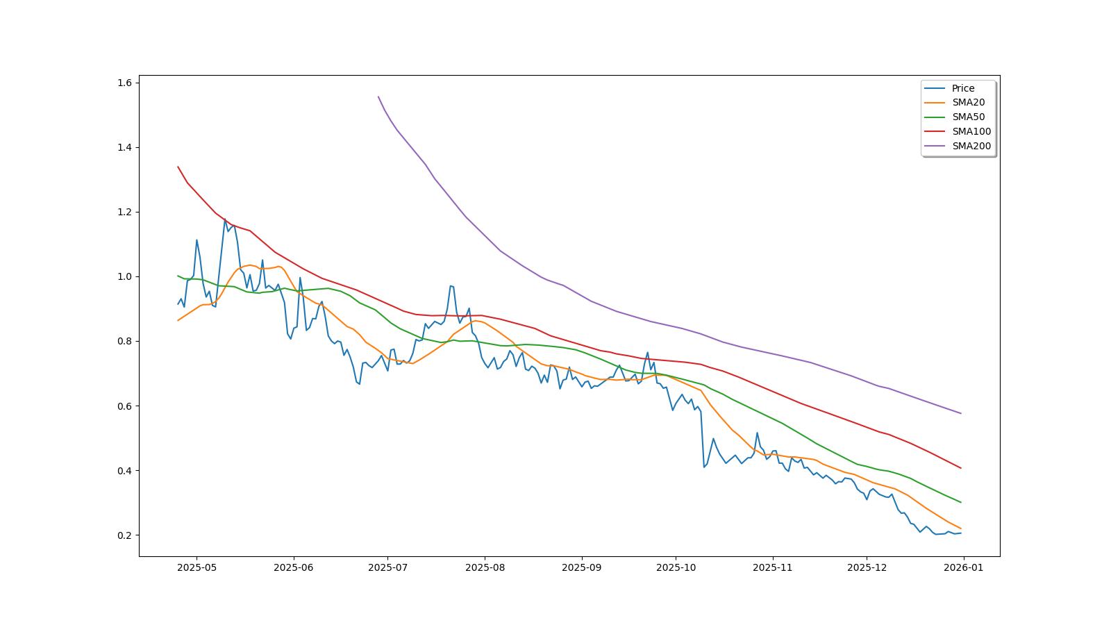 Magic Eden Simple Moving Averages