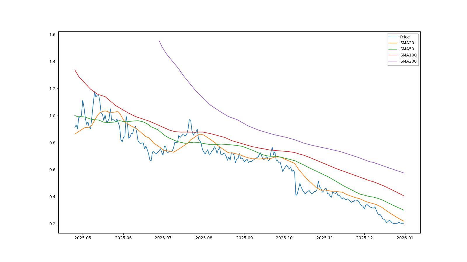 Magic Eden Simple Moving Averages