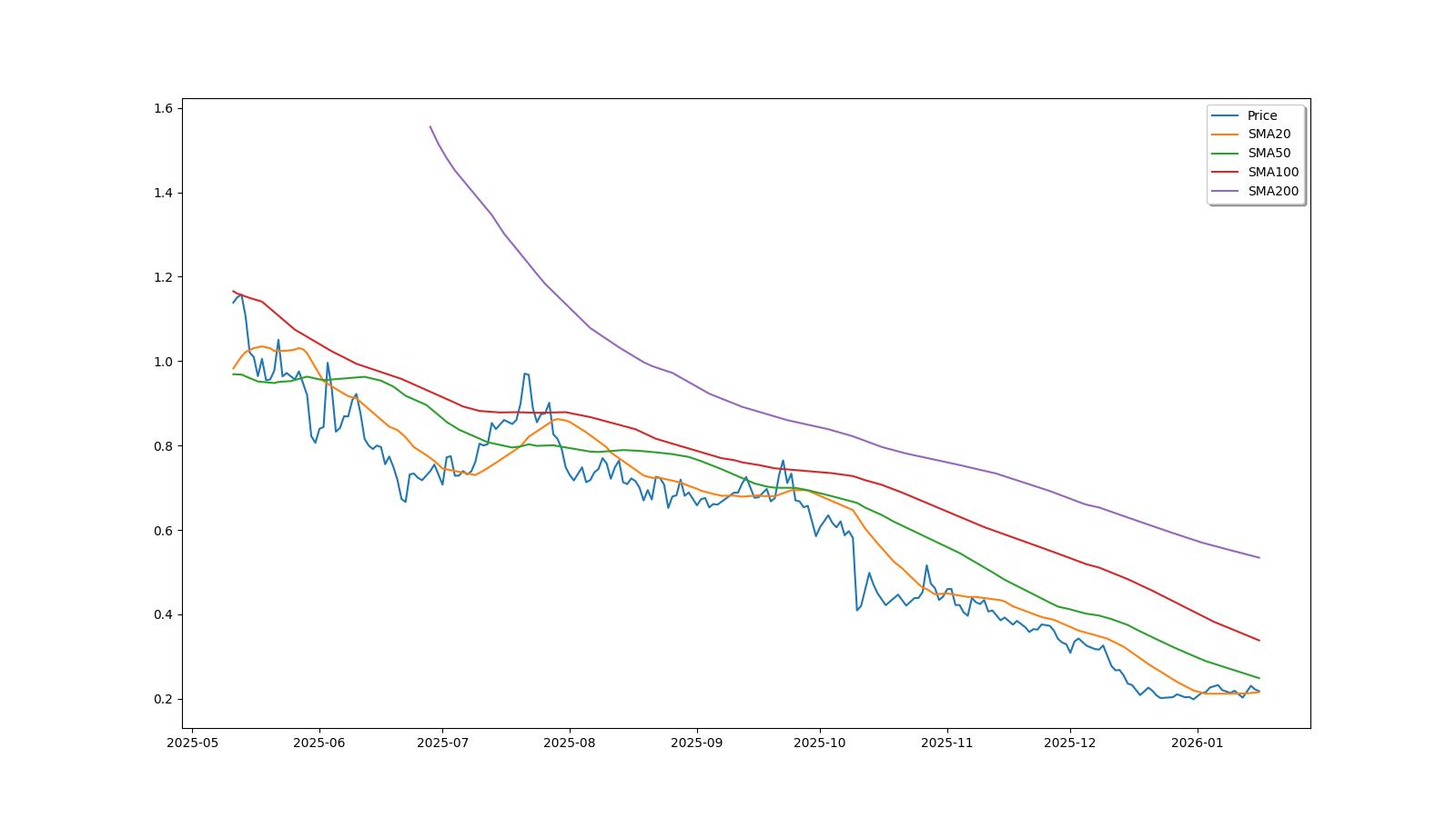 Magic Eden Simple Moving Averages