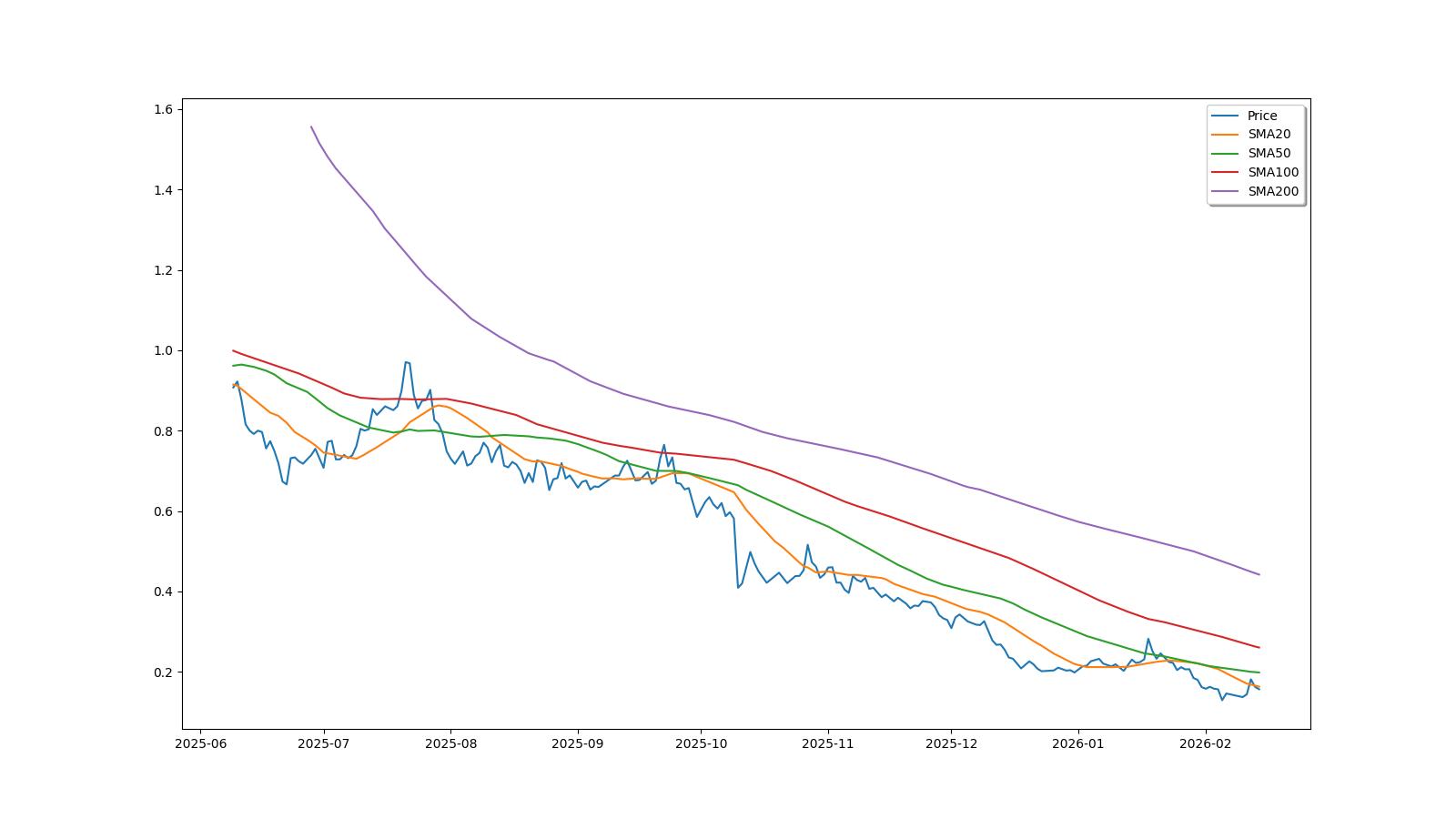 Magic Eden Simple Moving Averages