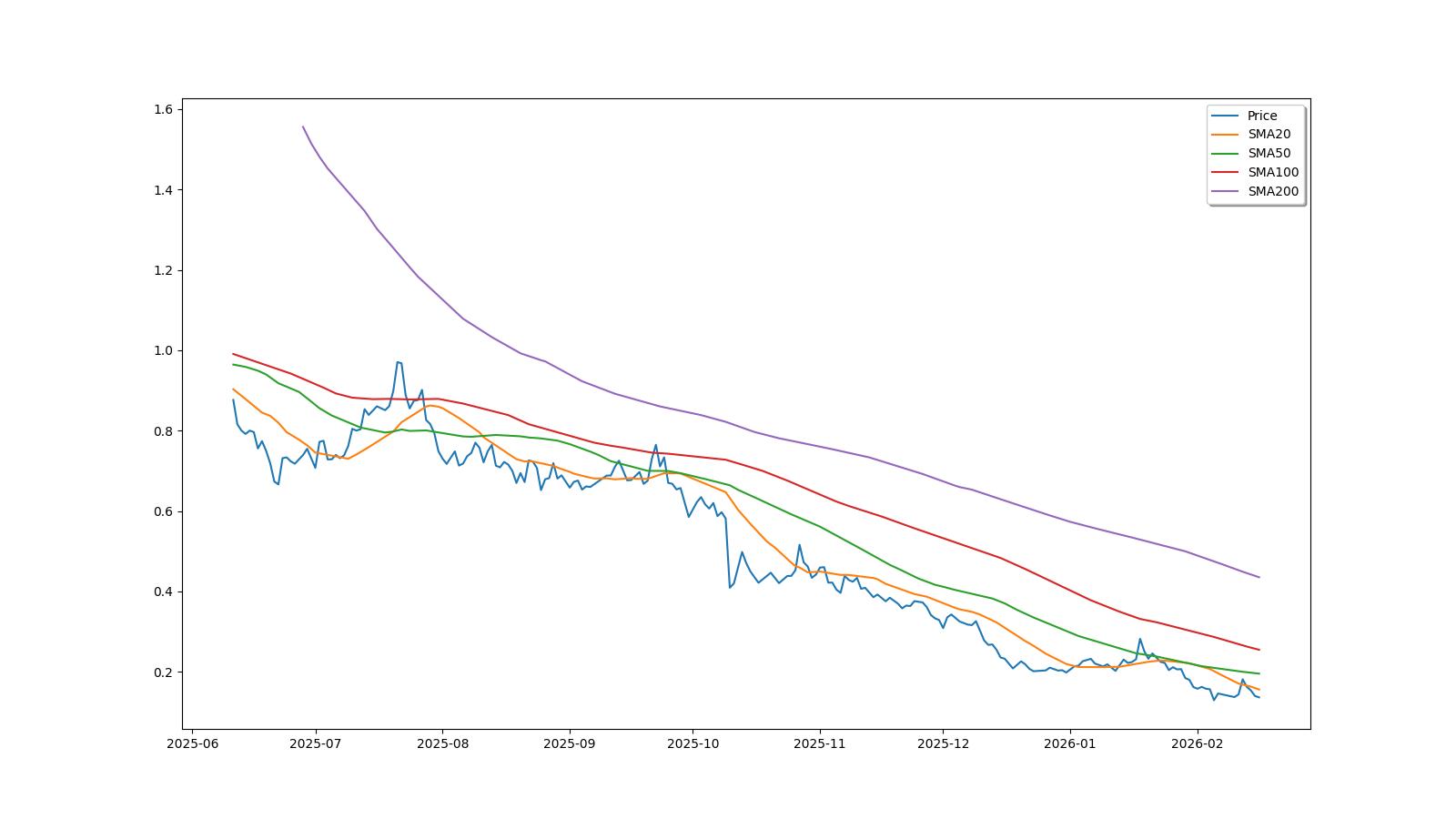 Magic Eden Simple Moving Averages