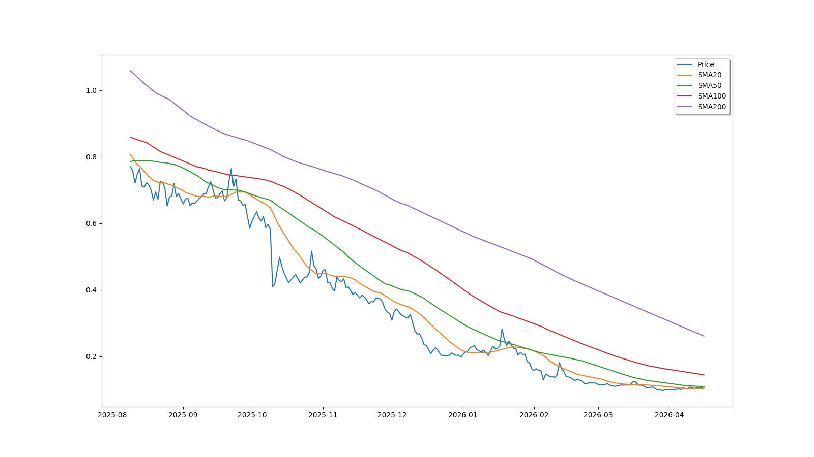 Magic Eden Simple Moving Averages