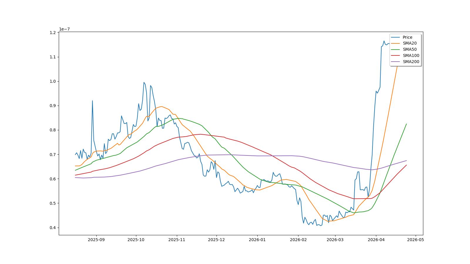 MAGIKAL.ai Simple Moving Averages