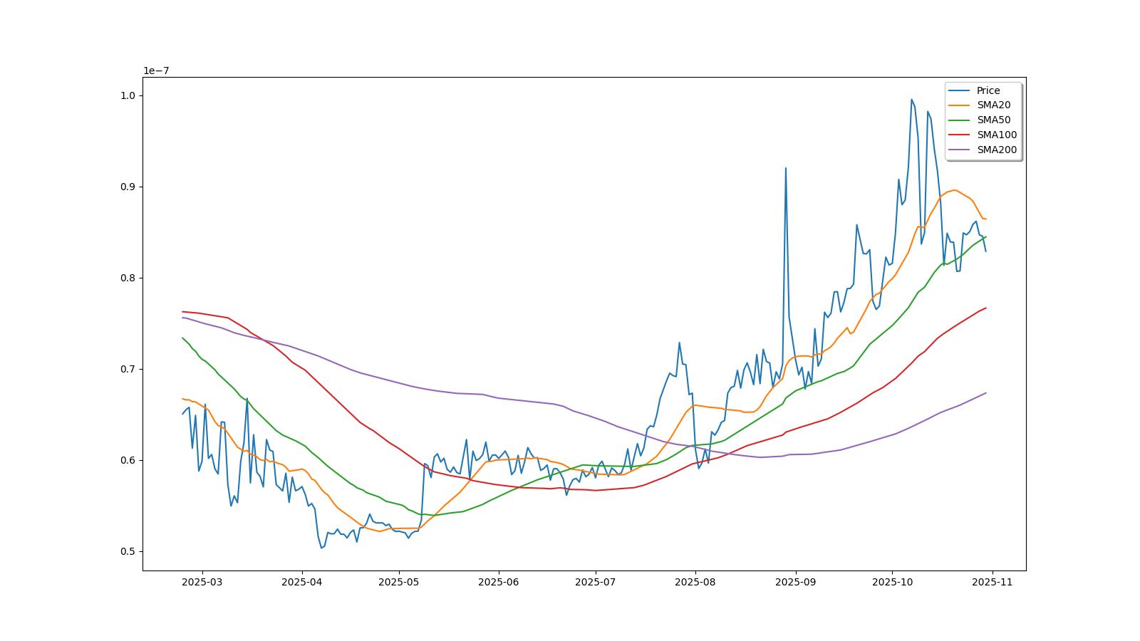 MAGIKAL.ai Simple Moving Averages