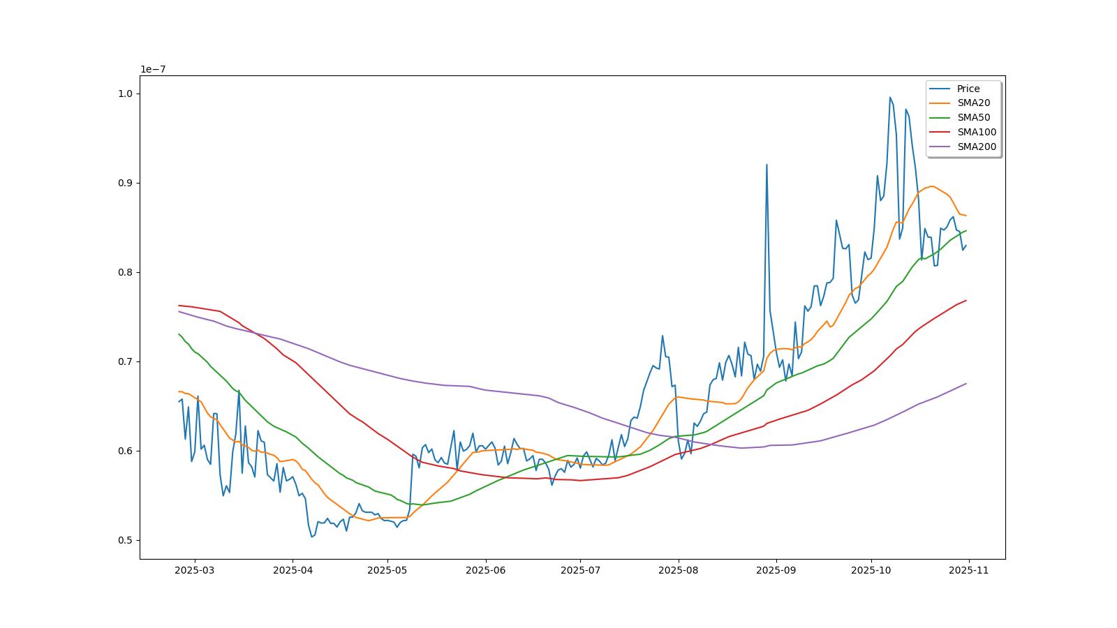 MAGIKAL.ai Simple Moving Averages