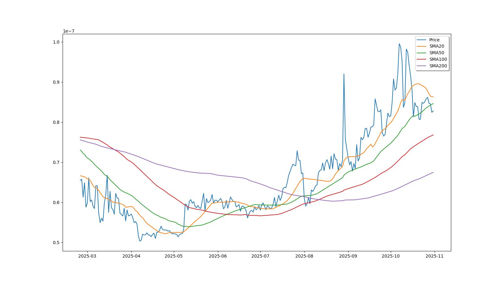 MAGIKAL.ai Simple Moving Averages